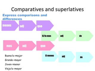 Spanish grammar book | PPT
