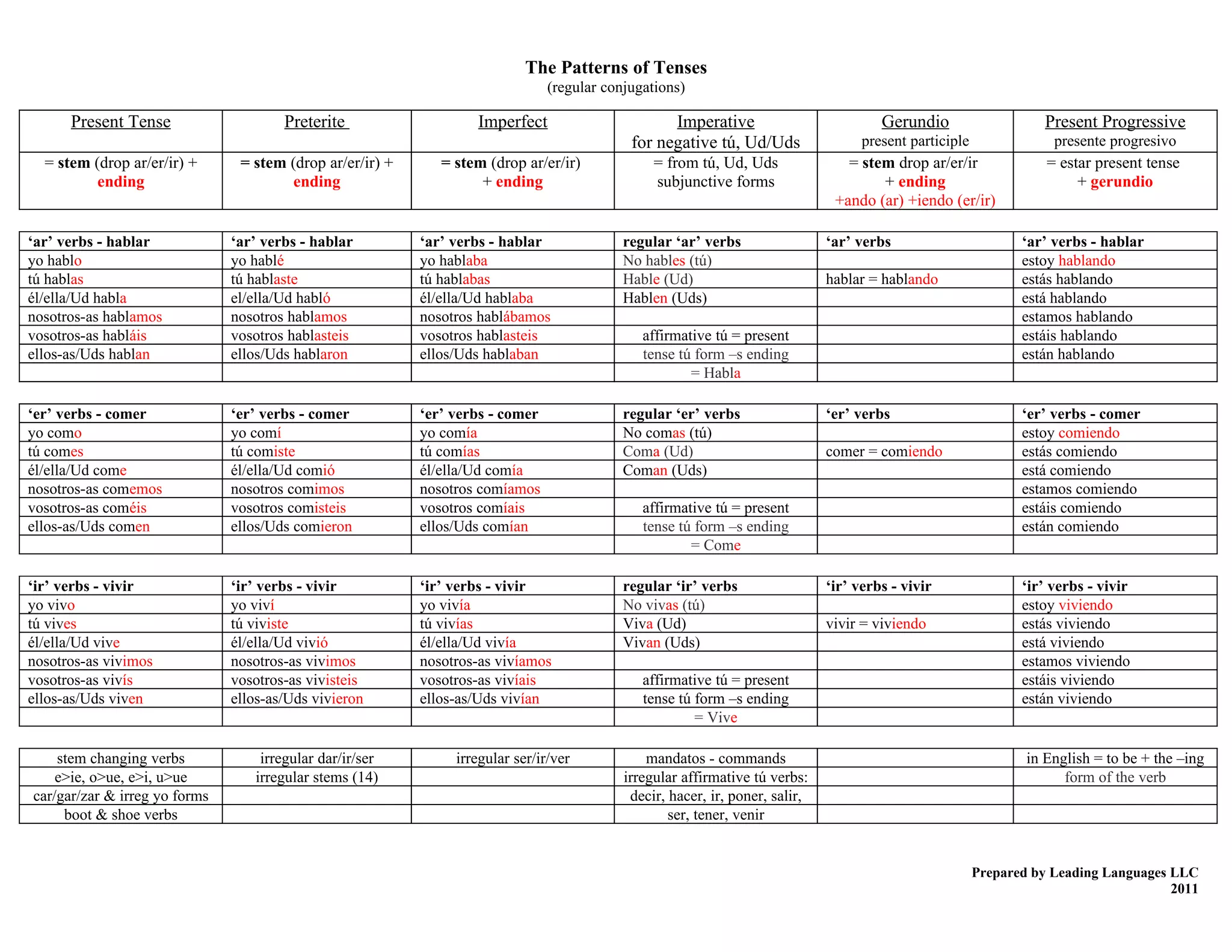 Spanish II Verbs patterns of tenses | PPT