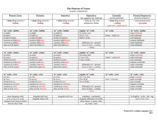 Spanish II Verbs patterns of tenses | PPT