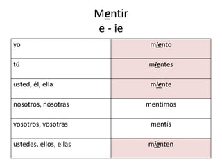 Mentir Conjugation Spanish