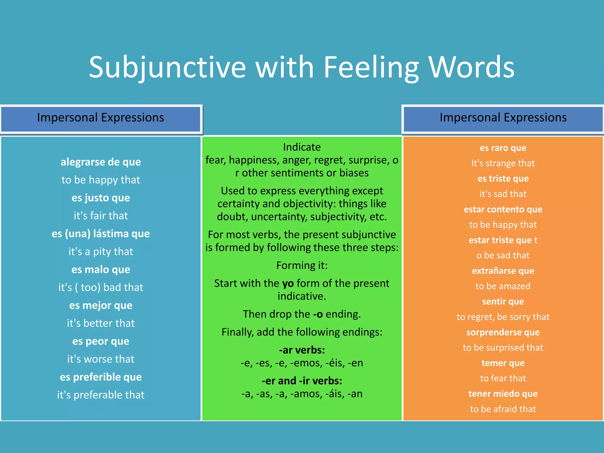 Subjunctive with Verbs of Emotion | PPTX
