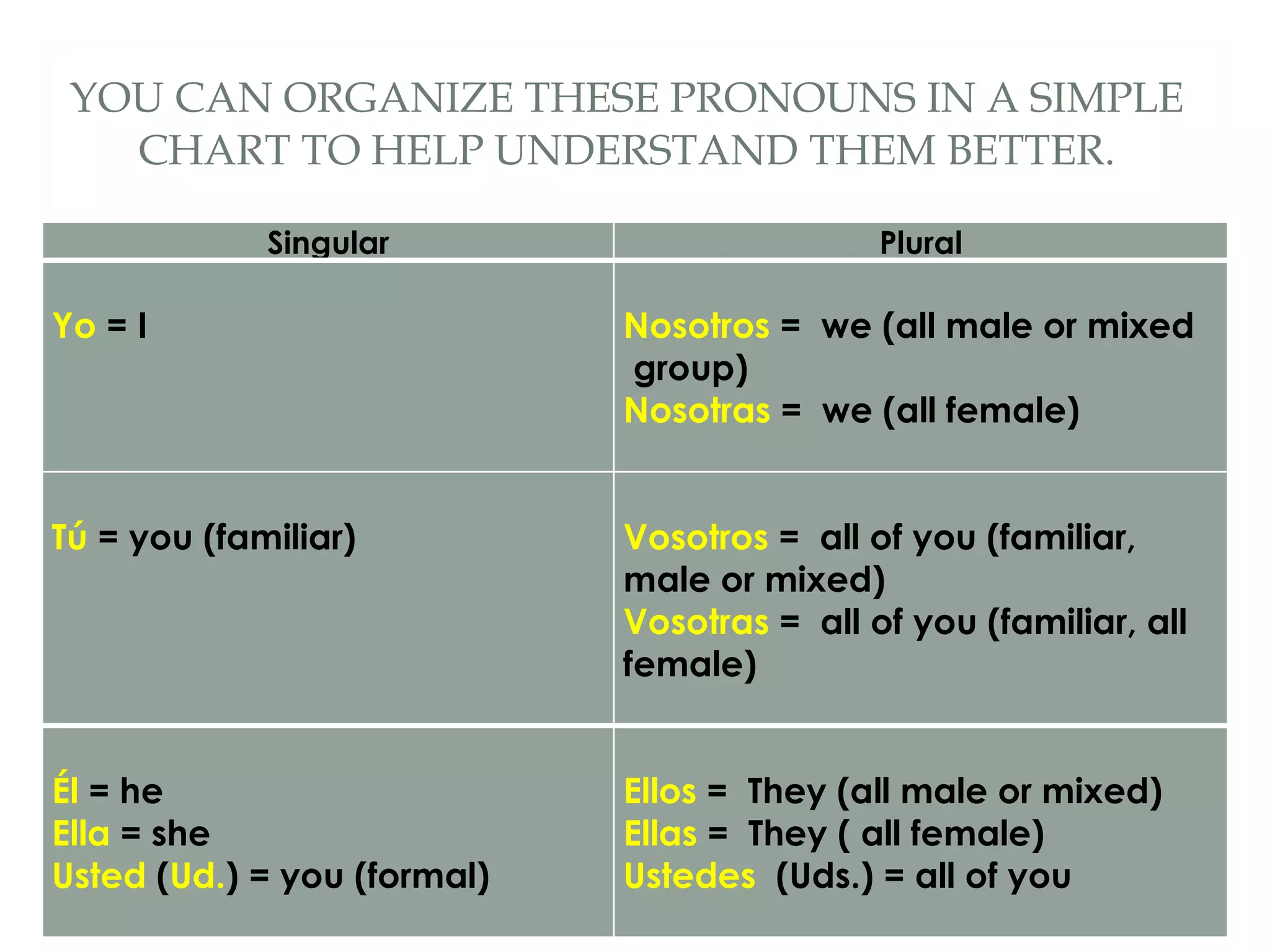 Spanish Subject Pronouns | PPT