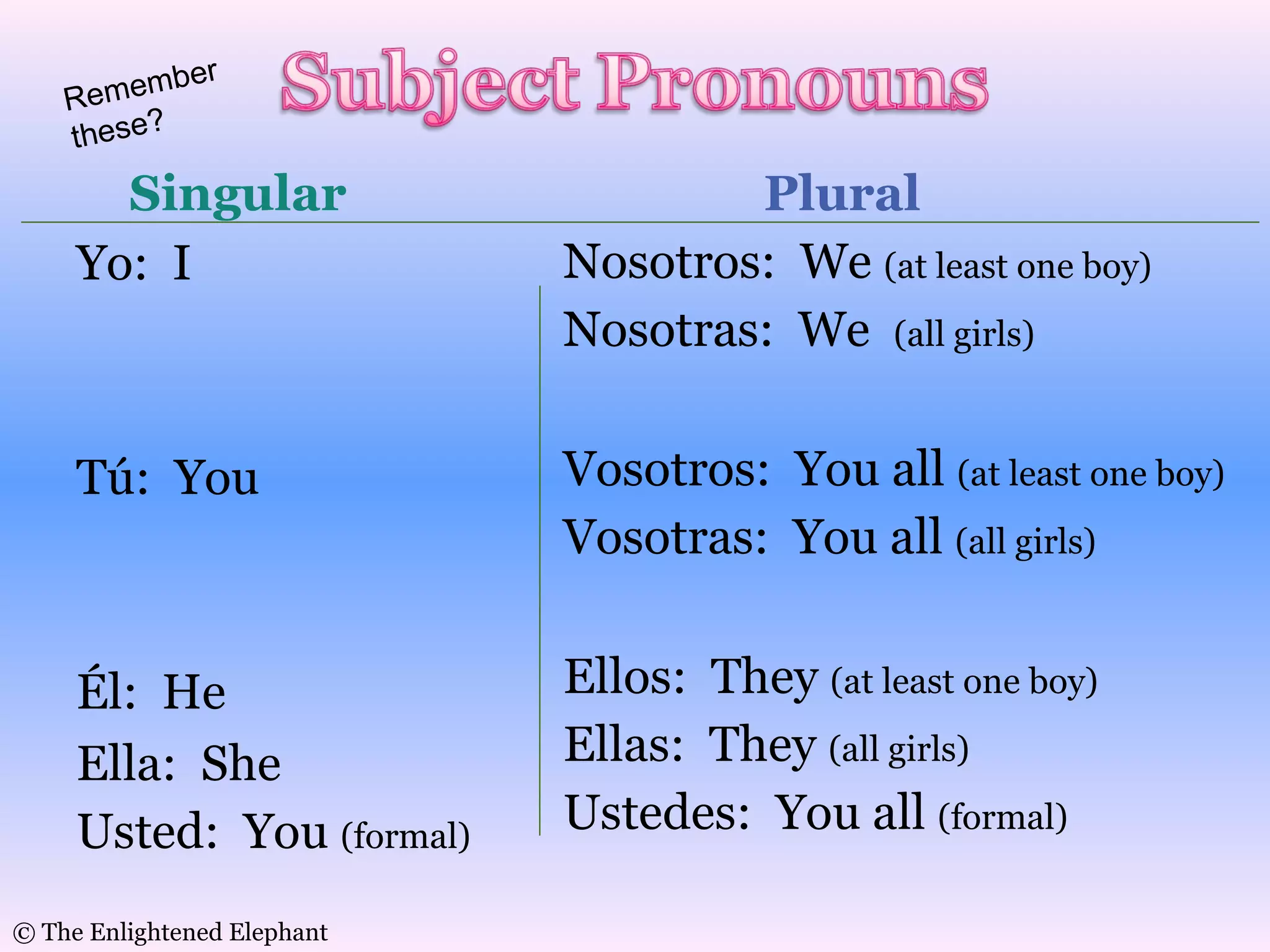 Spanish subjectpronounsandserpowerpoint | PPT