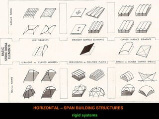 Spanning Space, Horizontal-span Building Structures, Wolfgang Schueller ...