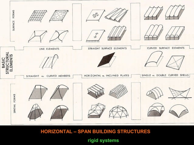 Spanning Space, Horizontal-span Building Structures, Wolfgang Schueller ...