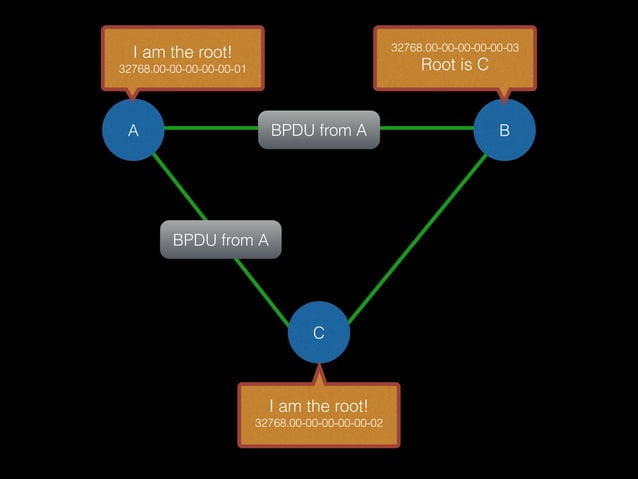 Spanning Tree Algorithm | PDF