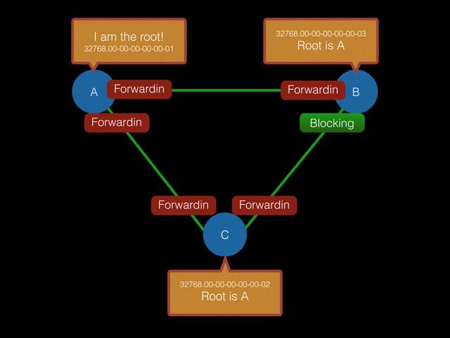 Spanning Tree Algorithm | PDF