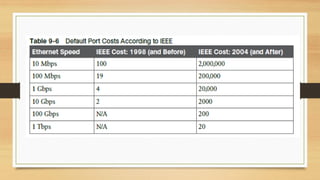 Spanning tree protocol (stp) | PDF | Computer Networking | Computing