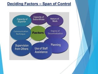 Span of control & Chain of command | PPTX | Business Administration ...