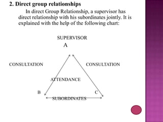 Span of management | PPTX