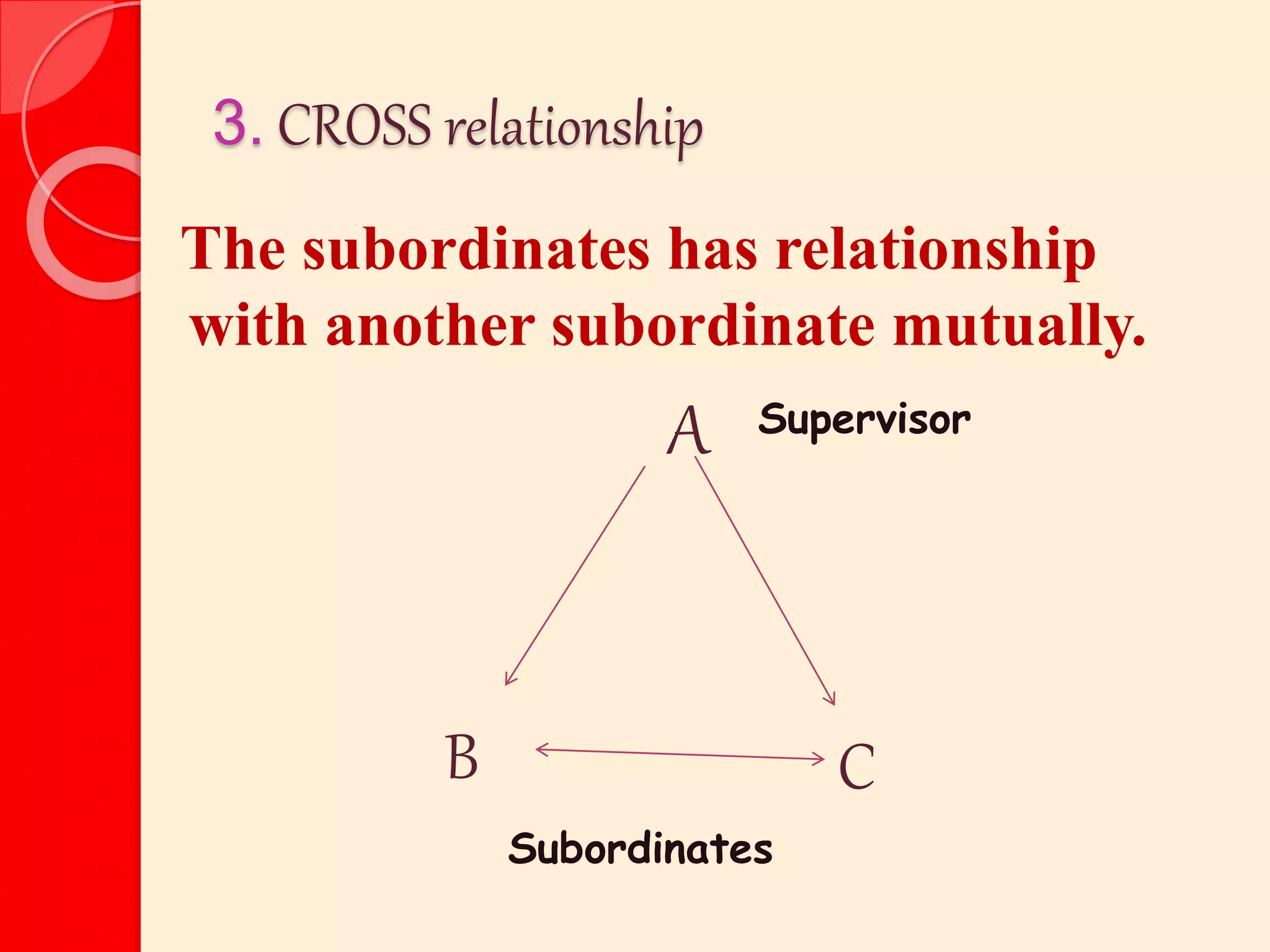 Span of management Meaning, Graicuna's theory or types of span, Factors ...
