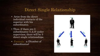 Span OF Management | PPTX