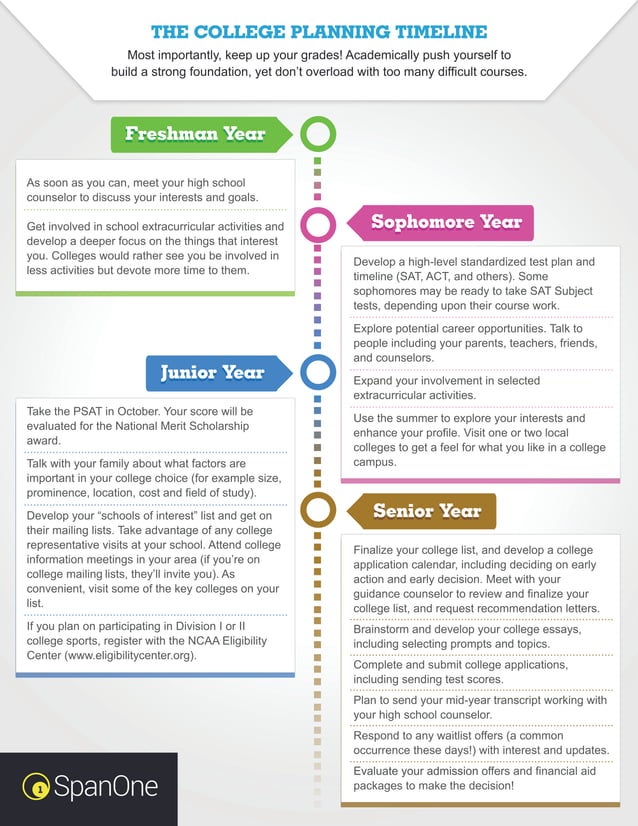 The College Planning Timeline