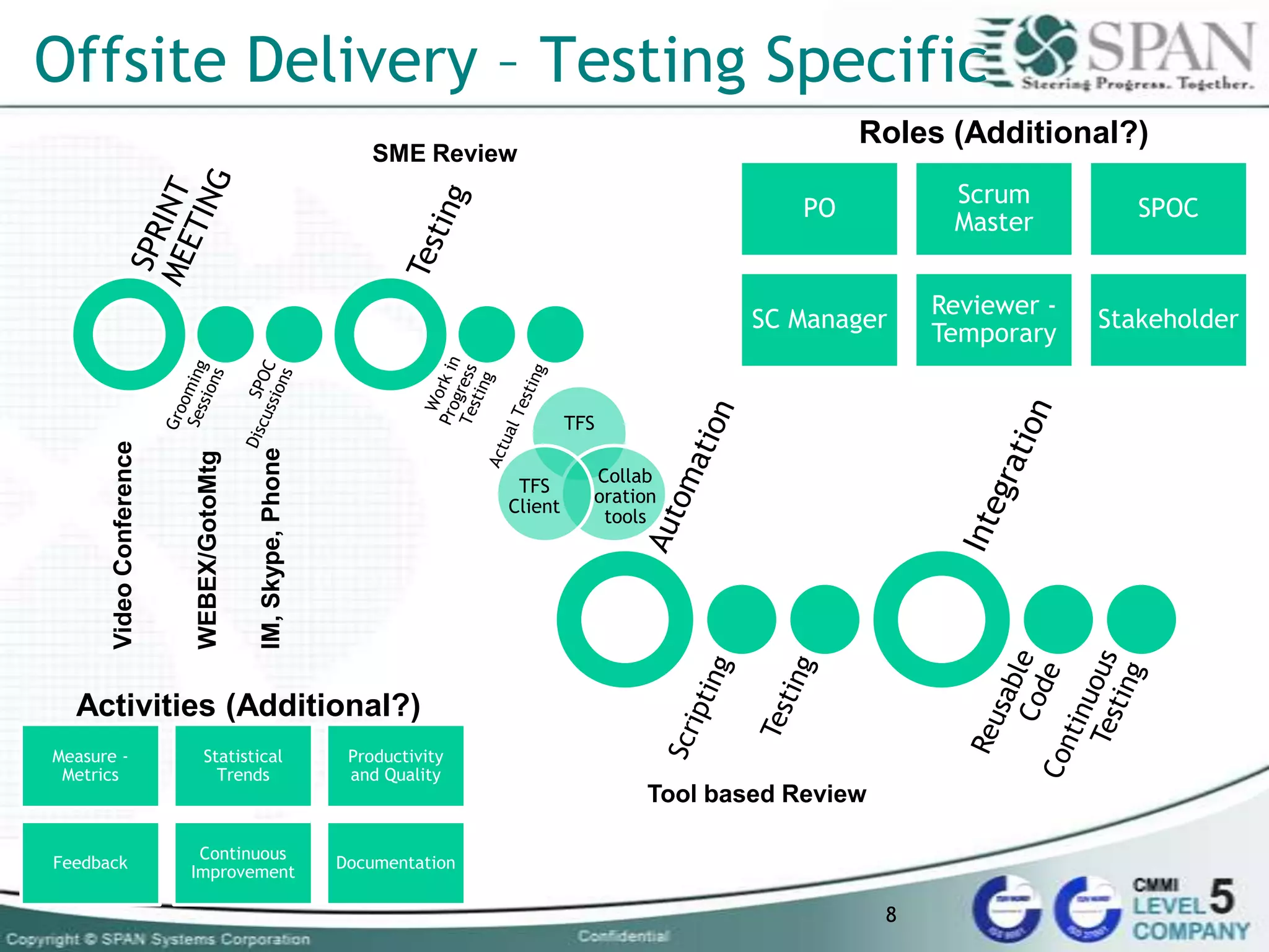 Distributed Agile Scrum Model | PPT