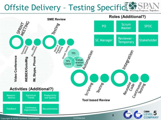 Distributed Agile Scrum Model | PPT