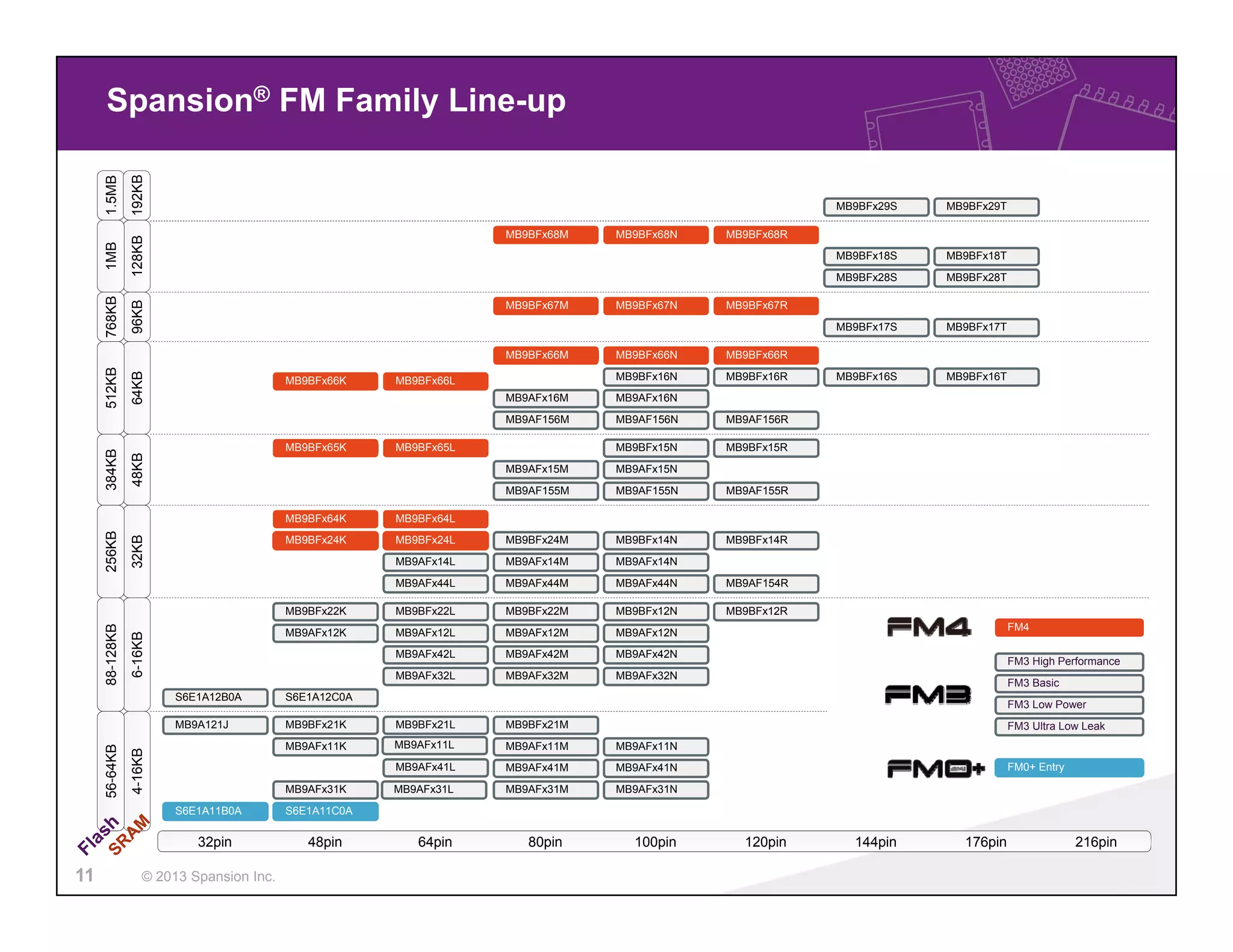 Spansion FM Family of Flexible Microcontrollers | PDF
