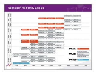 Spansion FM Family of Flexible Microcontrollers | PDF