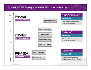 Spansion FM Family of Flexible Microcontrollers | PDF