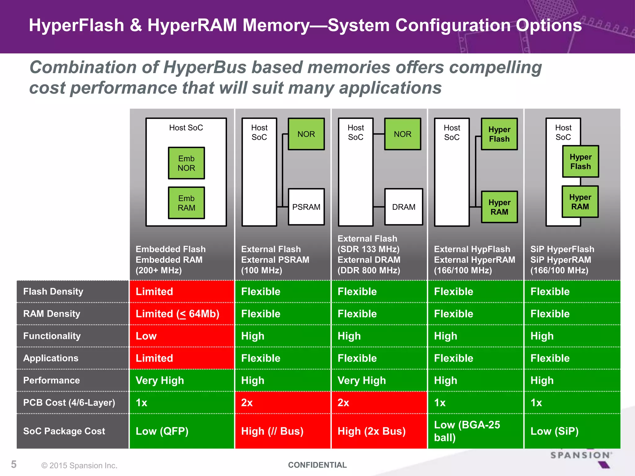 Spansion HyperRam presentation | PPTX