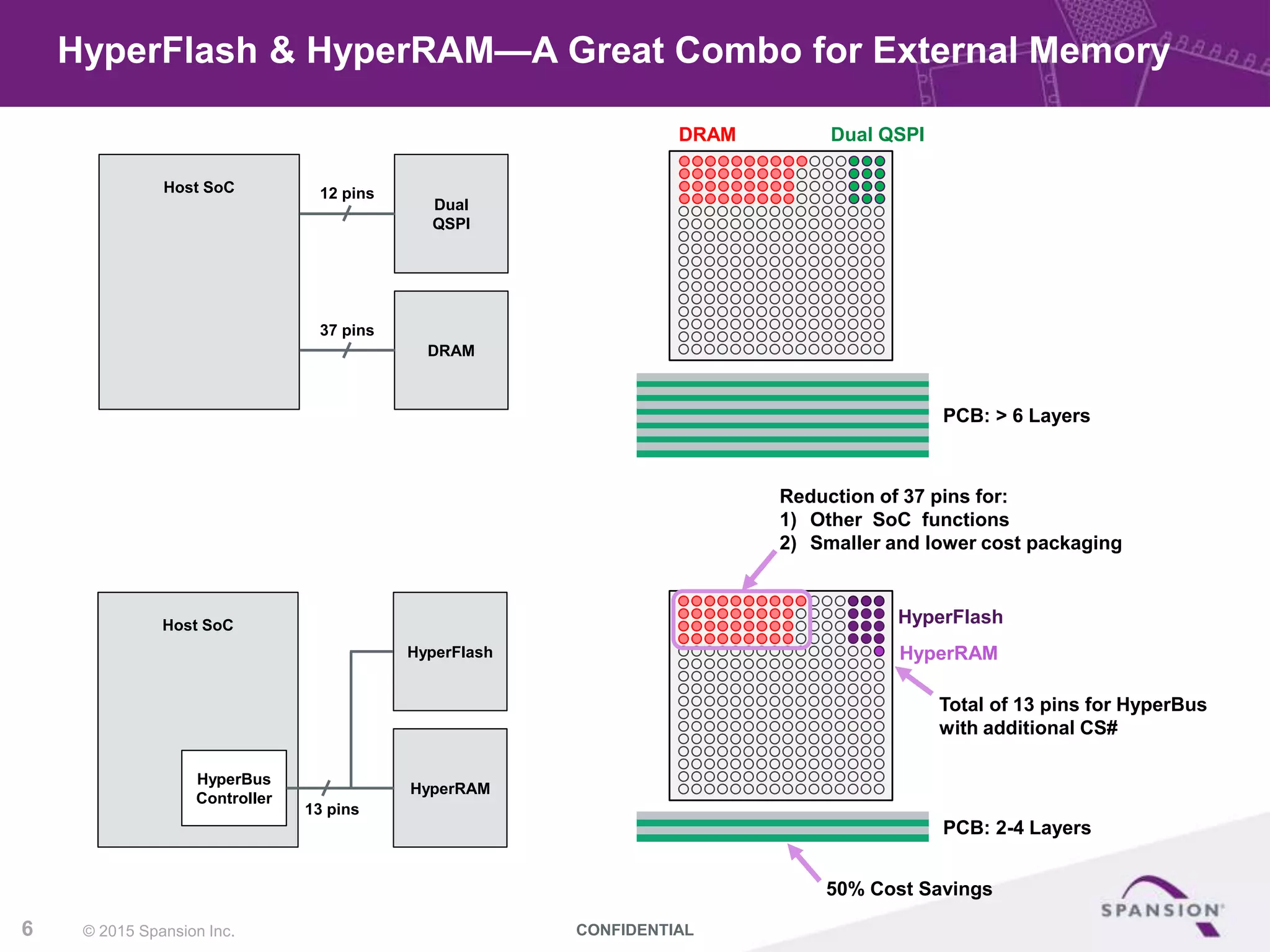 Spansion HyperRam presentation | PPTX