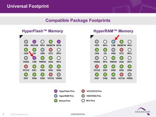 Spansion HyperRam presentation | PPT