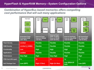 Spansion HyperRam presentation | PPT