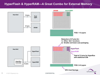 Spansion HyperRam presentation | PPT