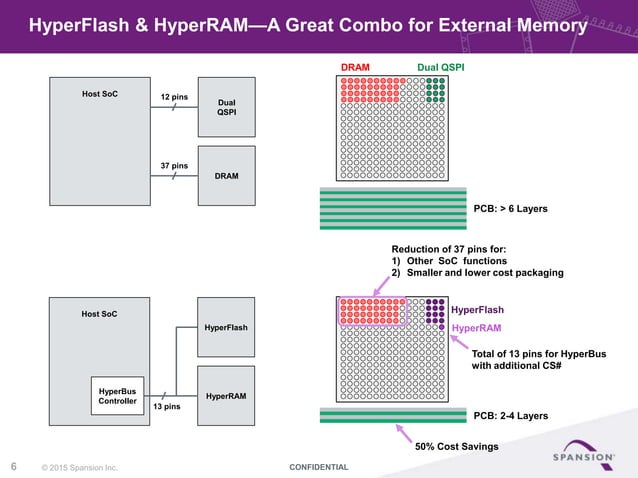 Spansion HyperRam presentation | PPT