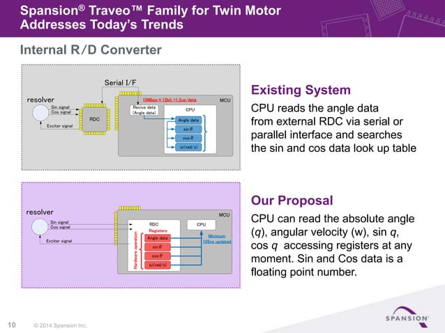 Spansion Traveo Automotive Microcontroller Family | PPTX