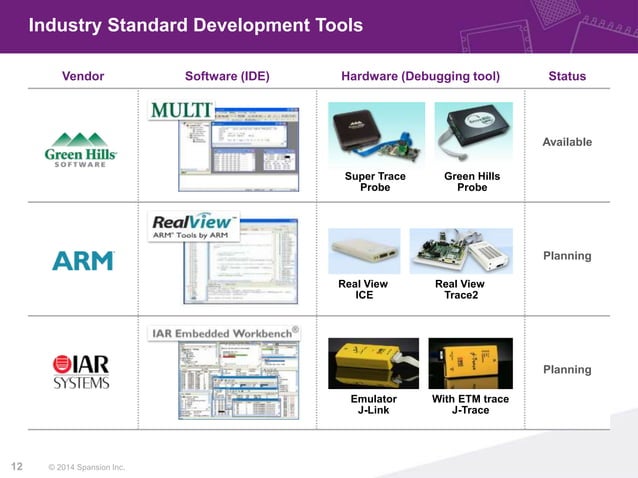 Spansion Traveo Automotive Microcontroller Family | PPTX