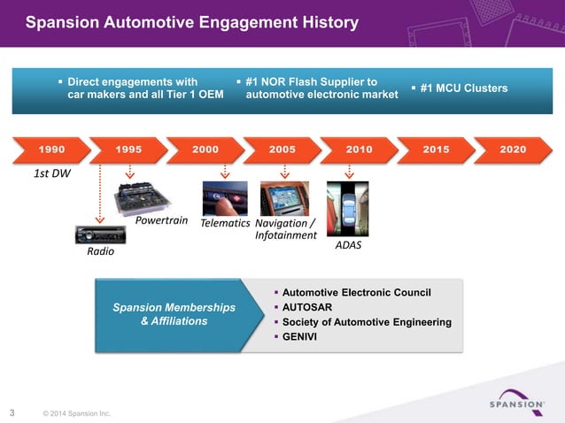 Spansion Traveo Automotive Microcontroller Family | PPTX