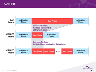 Spansion Traveo MCUs for Automotive Dashboards with HMI and Embedded 3D Graphics Engine | PPT