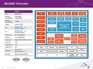 Spansion Traveo MCUs for Automotive Dashboards with HMI and Embedded 3D ...