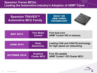 Spansion Traveo MCUs for Automotive Dashboards with HMI and Embedded 3D Graphics Engine | PPTX ...