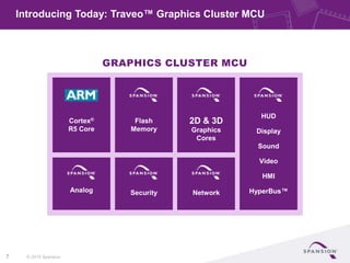 Spansion Traveo MCUs for Automotive Dashboards with HMI and Embedded 3D Graphics Engine | PPTX ...