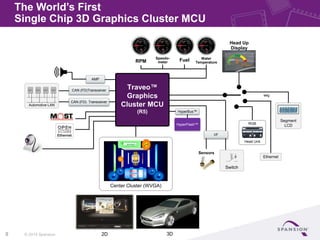 Spansion Traveo MCUs for Automotive Dashboards with HMI and Embedded 3D ...