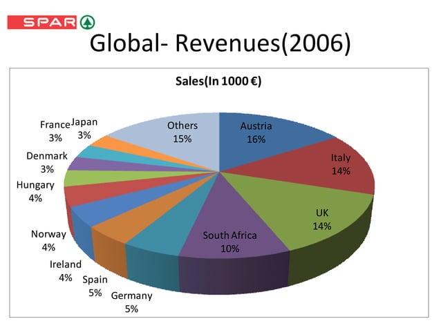 Spar | PPT | Retail Industry | Industries