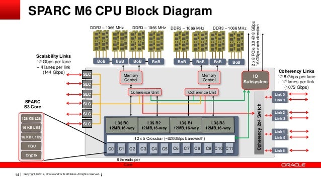 Sparc m6 32 in-memory infrastructure for the entire enterprise