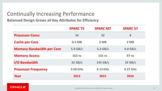Představení produktové řady Oracle SPARC S7 | PPT