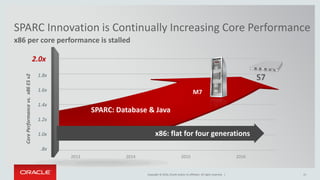 Představení produktové řady Oracle SPARC S7 | PPT