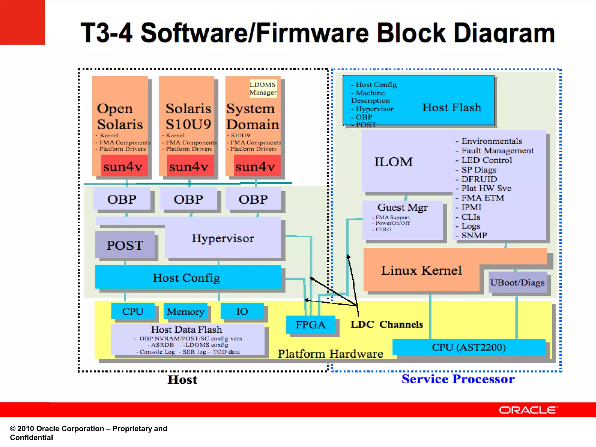 Sparc t3 4 system technical overview | PPT