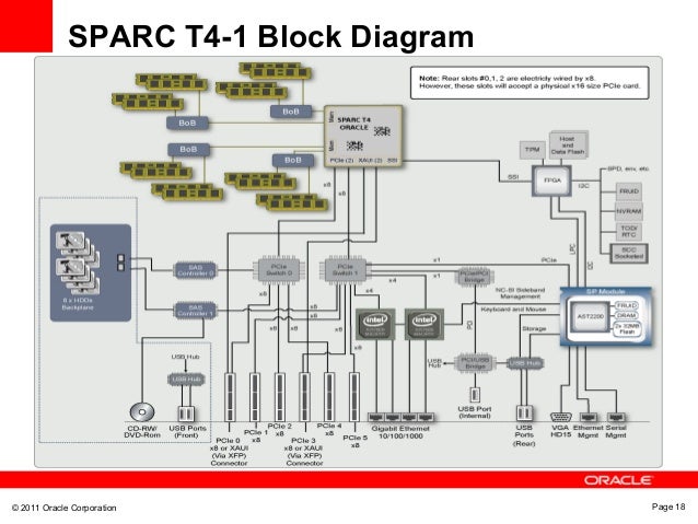 Sparc t4 1 system technical overview