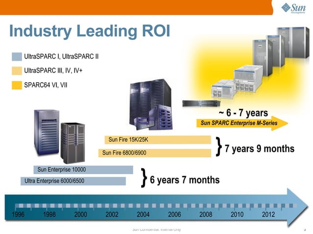 Sun SPARC Systems: Historic View | PPT