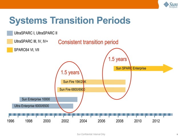Sun SPARC Systems: Historic View | PPT