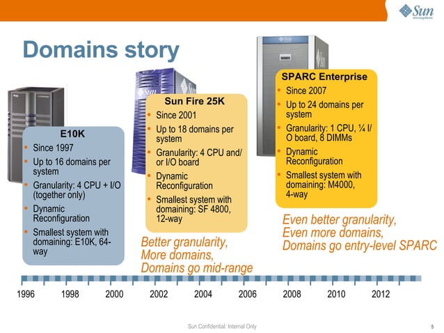 Sun SPARC Systems: Historic View | PPT