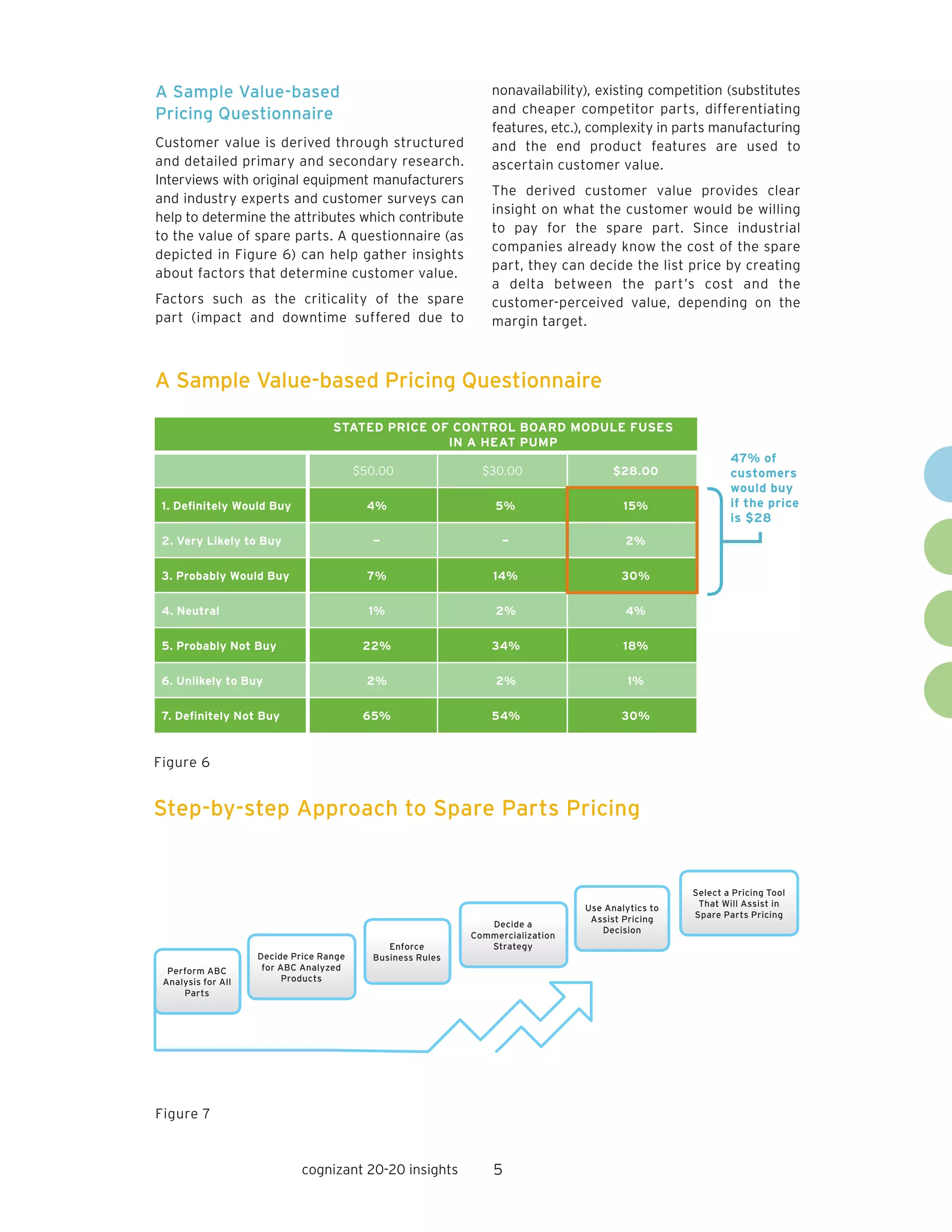 Spare Parts Pricing Optimization | PDF