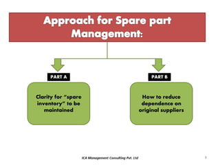 KEY TO PROFITABILITY: SPARE PART MANAGEMENT | PPTX