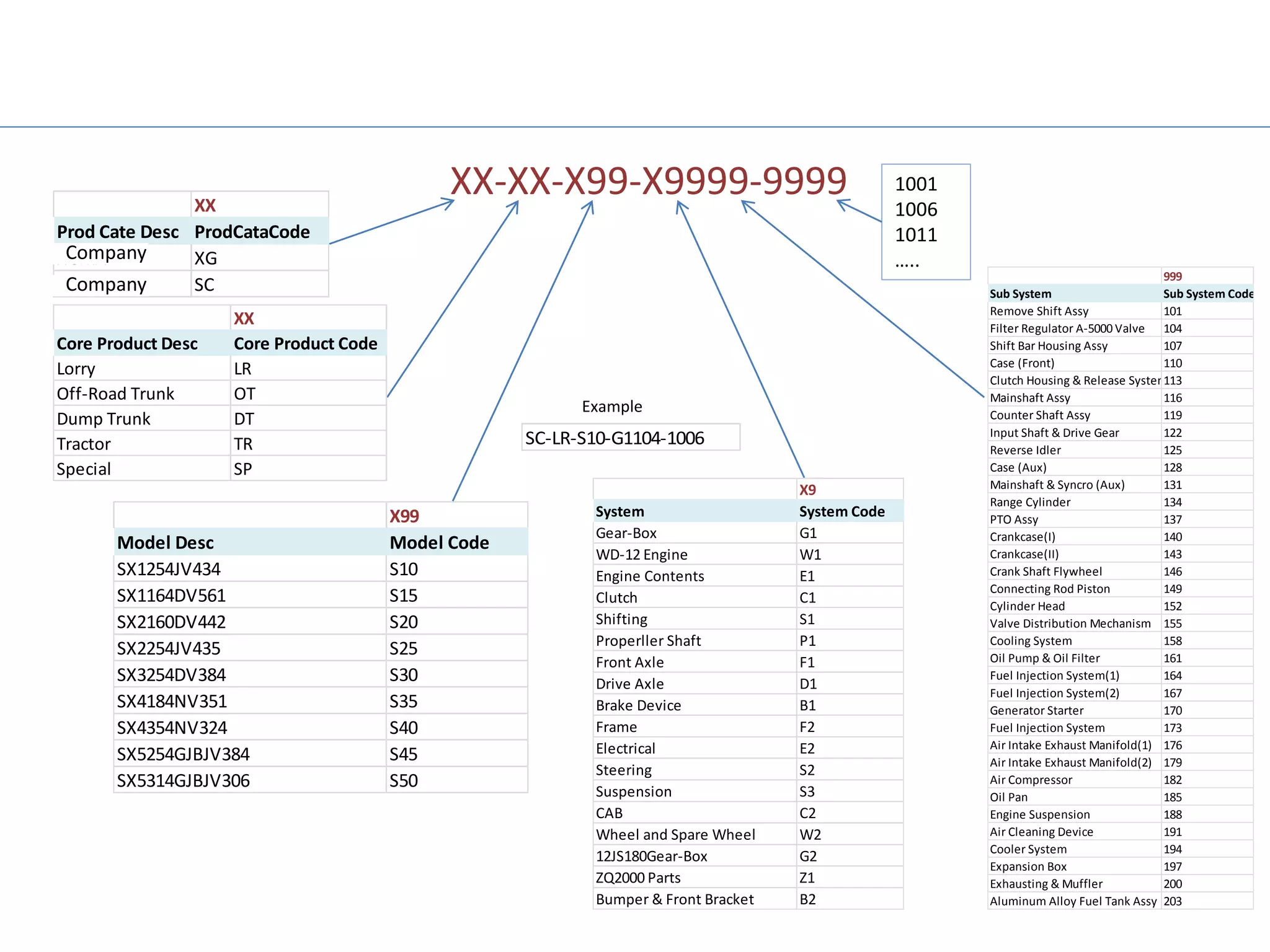 Spare parts codification slides2 | PPTX