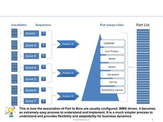 Spare parts codification slides2 | PPTX