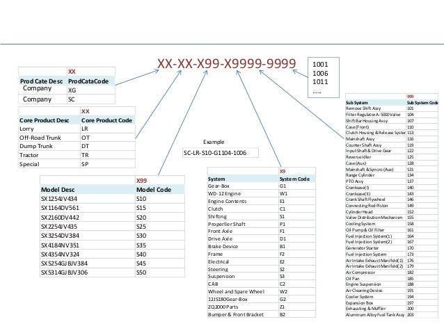 Spare parts codification slides2